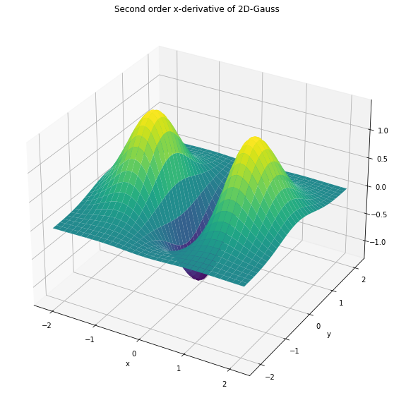 Gaussian Filter And Derivatives Of Gaussian Object Recognition Lecture Gaussian Filter And Derivatives Of Gaussian Object Recognition Lecture